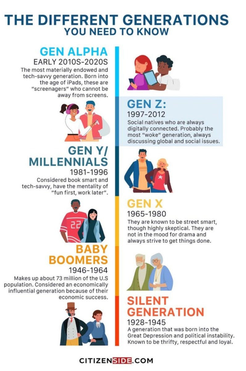 Generations Defined, The Characteristics, The Similarities, The ...